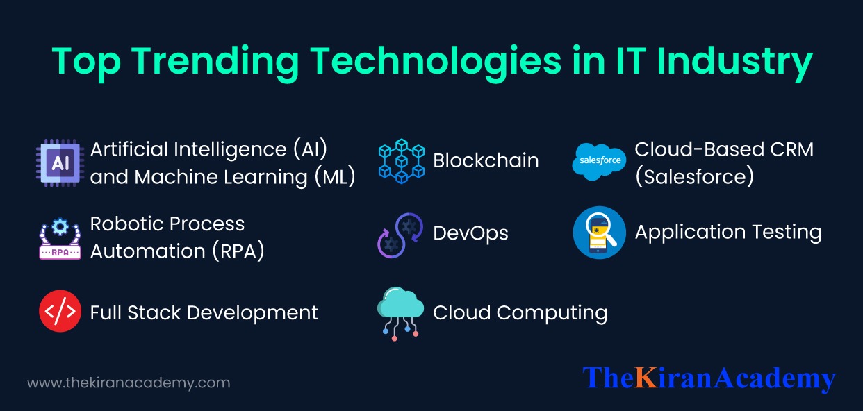Top Trending Technologies In IT Industry - JavaByKiran