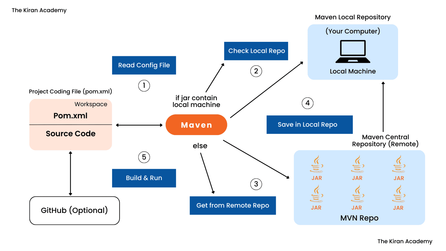 What Is Maven In Java? How Maven Works?