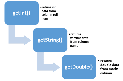 Magic Of Table Data Retrieval 0 To All – The ResultSet