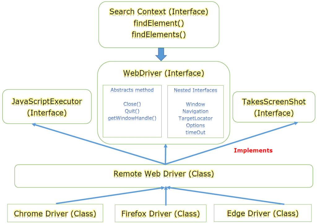 Learn Meaning Of ‘WebDriver Driver=new ChromeDriver()