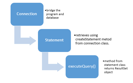 Magic Of Table Data Retrieval 0 To All – The ResultSet