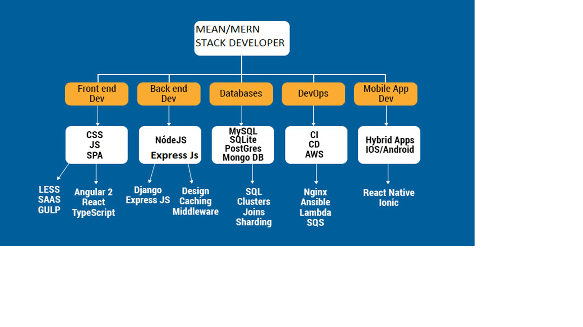 MERN Stack Development - JavaByKiran